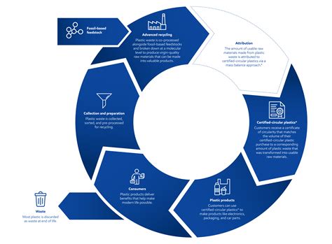 Plastics Life Cycle At Jerry Demelo Blog