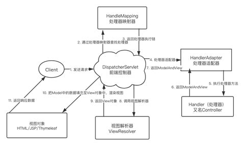 常用的项目架构方法 Csdn博客