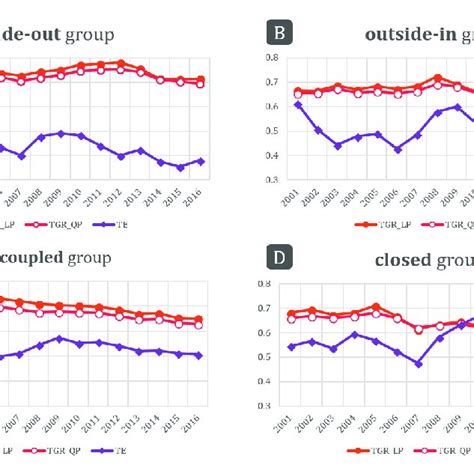 Figure A1 Sfa Stochastic Frontier Analysis Download Scientific