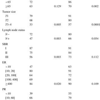 Univariate Analysis Download Table