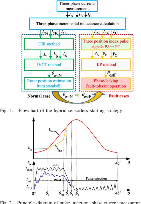 Figure 1 From A Hybrid Sensorless Starting Strategy For SRM With Fault Tolerant Capability