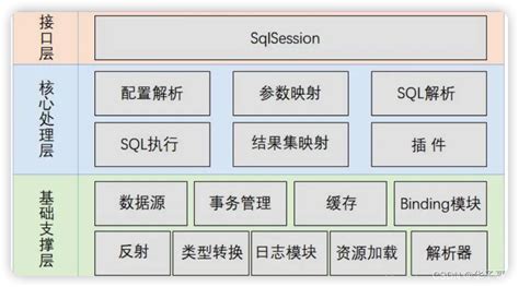 Mybatis01 Mybatis整体介绍mybatis的整体层次介绍 Csdn博客 Mybatis01 Mybatis整体介绍mybatis的整体层次介绍 Csdn博客