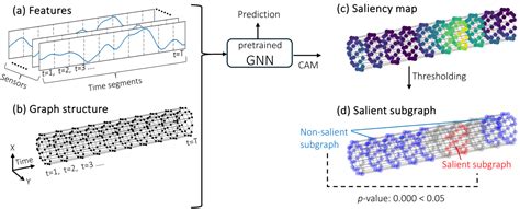 논문 리뷰 Statistical Test For Saliency Maps Of Graph Neural Networks Via