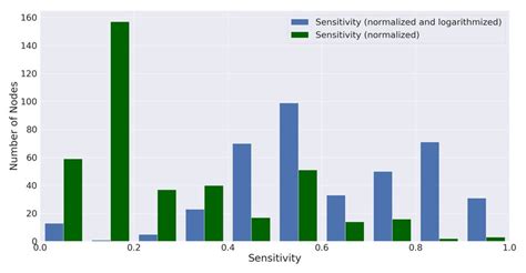 Histogram Of Normalized Respectively Logarithmized And Normalized Node Download Scientific