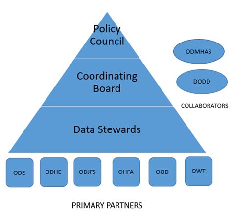 Governance Model