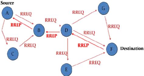 Rout Discovery Process Of AODV Routing Protocol 11 Download Scientific Diagram