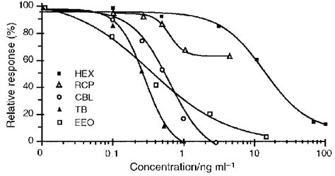 Buffer Standard Curves From Five Different Analyte Specific Surfaces Download Scientific