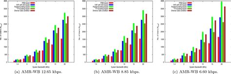 Amr Wb Encoded Volte Enb Capacity Download Scientific Diagram