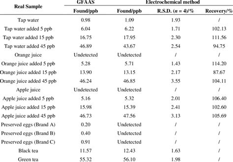 Comparison Of The Results Of Electrochemical Analysis Method And Gfaas Download Table