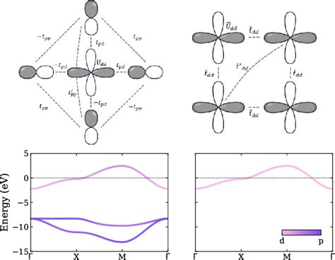 Figure 3 From Single And Two Particle Observables In The Emery Model A Dynamical Mean Field