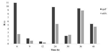 Relative Expression Of Spef And Adia Genes In Different Culture Download Scientific Diagram
