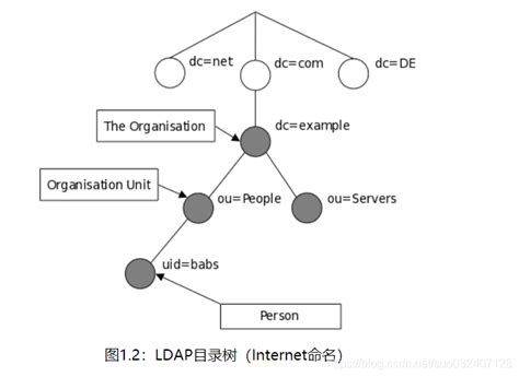 Ldap介绍及使用 Csdn博客 Ldap介绍及使用 Csdn博客