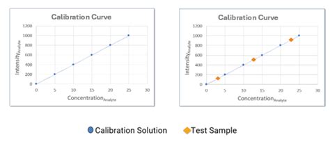 Calibration Standard