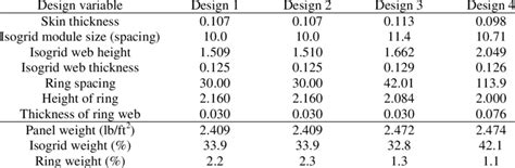 Isogrid Stiffened Panel Designs Obtained From Different Initial Designs