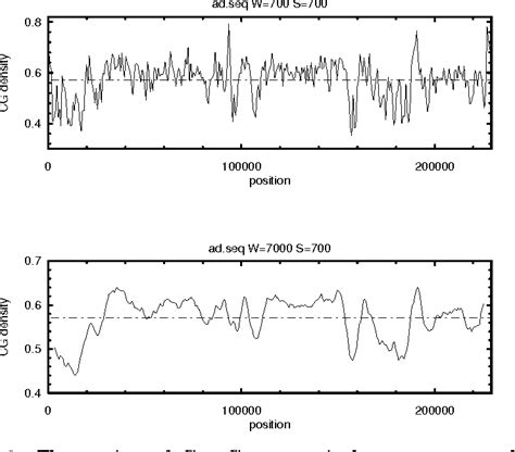 figure 1 from understanding long range correlations in dna sequences