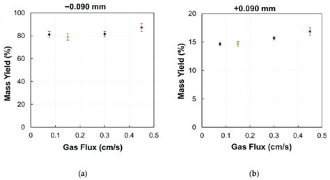Mass Yield To Overflow Product As A Function Of Gas Flux For The
