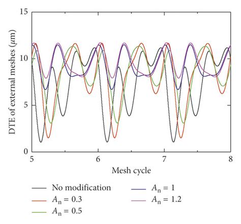 Dynamic Responses For Different Normalized Modification Angles On
