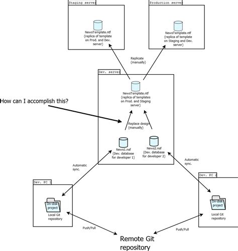 Replacing The Design Of A Lotus Notes Template With That Of A Database