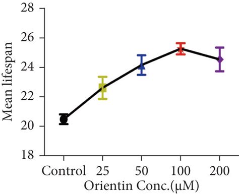 Orientin Increases The Longevity Of C Elegans And Slows The