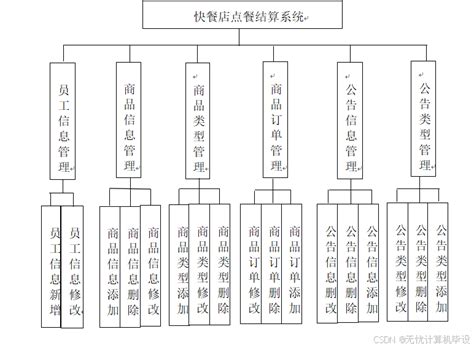 ssm快餐店点餐结算系统的设计与实现 vue csdn博客