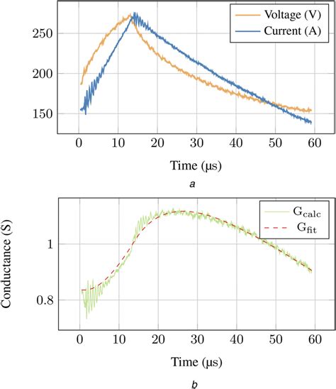 Closeup of a single spike used to determine arc time constant τ a Download Scientific
