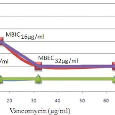 Graph Shows Effect Of Vancomycin Serial Dilution On The Prevention Of