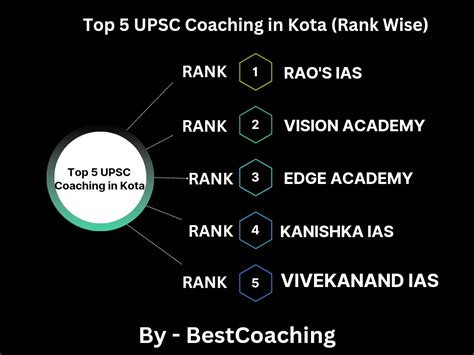5 Best Upsc Coaching In Kota Fees Reviews Contact