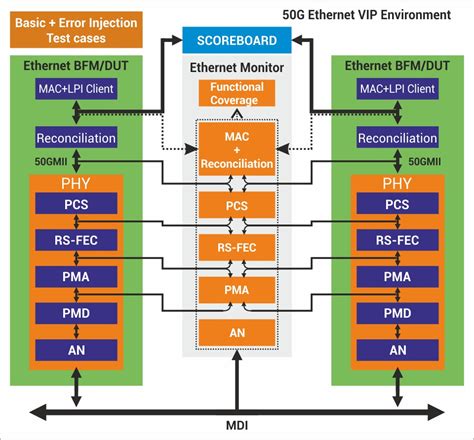50g Ethernet Verification Ip Truechip
