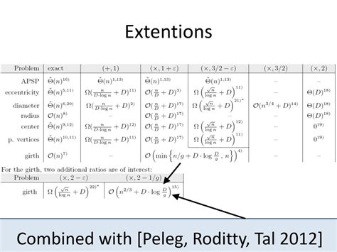 Ppt Optimal Distributed All Pairs Shortest Paths Powerpoint