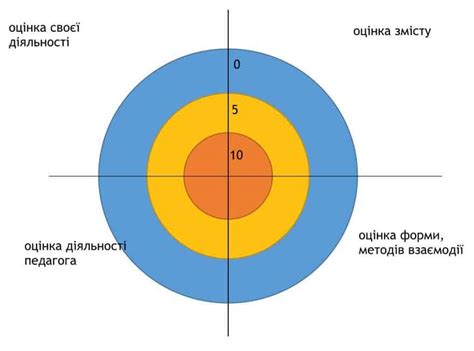 «Рефлексія на заняттях Дошкільний вік