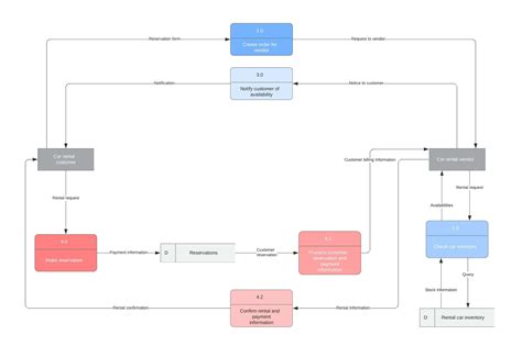 Jenis Data Flow Diagram