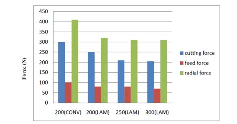 Effect Of Cutting Speed On Cutting Forces For Conventional And LAM Download Scientific Diagram