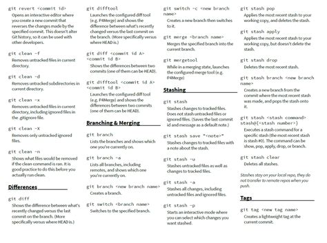 Github Mikerodeman Git Cheat Sheet A Beginner To Intermediate Cheat