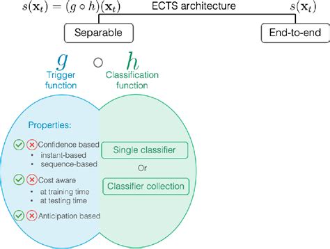 Early Classification Of Time Series Taxonomy And Benchmark