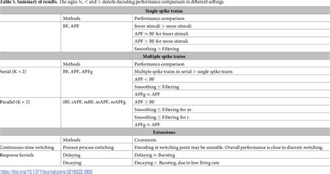 Table 5 From Neural Decoding With Visual Attention Using Sequential
