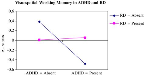 Visuospatial Wm As Assessed With Block Sequence In The Adhd Adhdrd