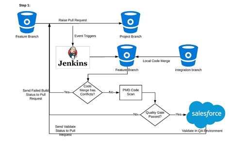 Salesforce Deployments Using Jenkins Shine Solutions Group