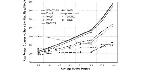 the average power consumption for the maximum used node after 1000
