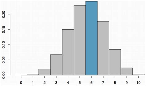 Example Working With The Binomial Distribution