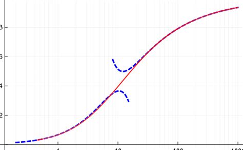 The Dependence Of The Intercept Function J On The T Hooft Coupling λ Download Scientific