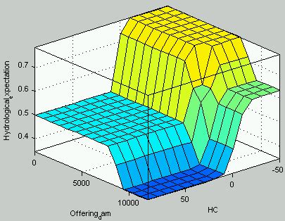 Fuzzy Surface For The HC Reservoir Level Combination According To The Download Scientific