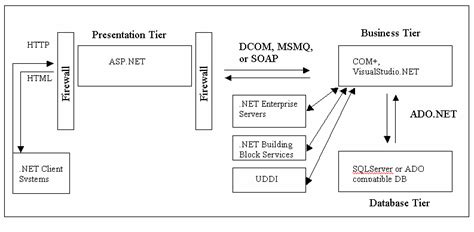 6 Typical NET Architecture Download Scientific Diagram