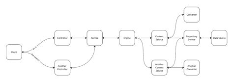 Partial Response On Rest Endpoints By Burak Bagatarhan Trendyol