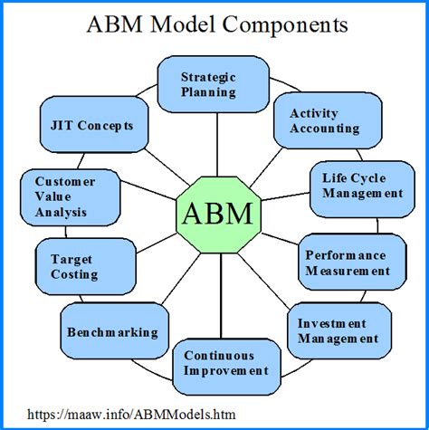 Abm Models