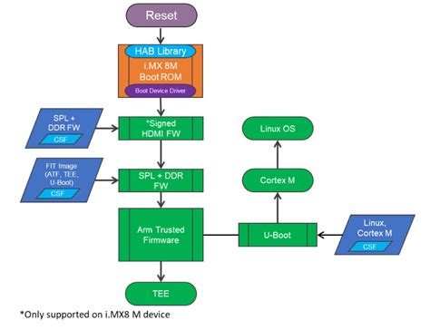 i mx8mm secure boot using high assurance boot v4 — amarula solutions s