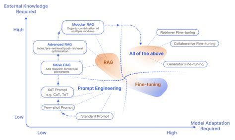 Retrieval Augmented Generation (RAG) for LLMs | Prompt Engineering Guide