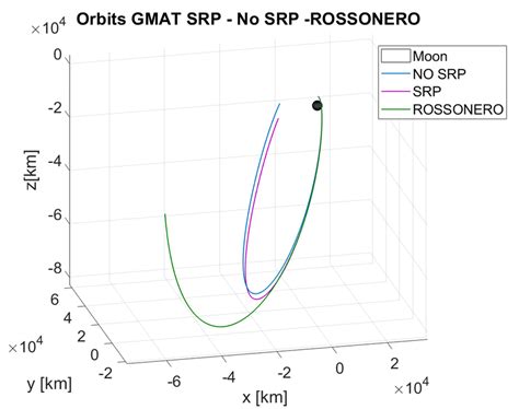 Worst Case Scenario Orbit Comparison Download Scientific Diagram