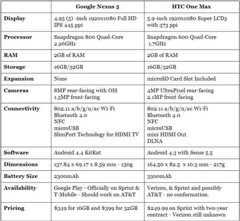 Android Phone Comparisons Google Nexus Vs Htc One Max