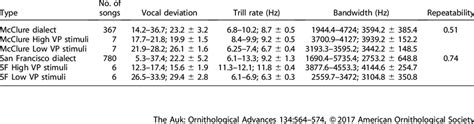 The Range Of Vocal Deviation Trill Rates And Bandwidths Of Songs As Download Scientific