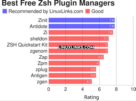 11 Best Free And Open Source Zsh Plugin Managers Linuxlinks